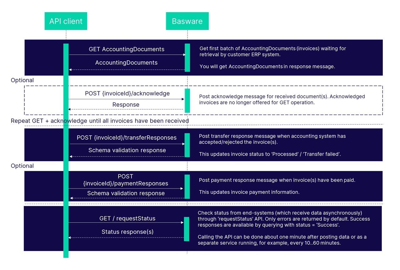 P2P APIs Manual | Basware APIs | Basware Developer Site